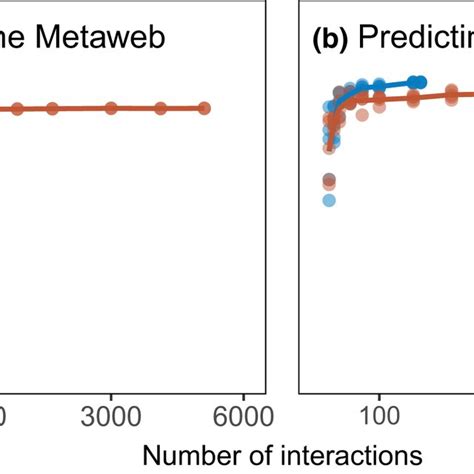 Differences In Predictive Performance Among Groups Predictive