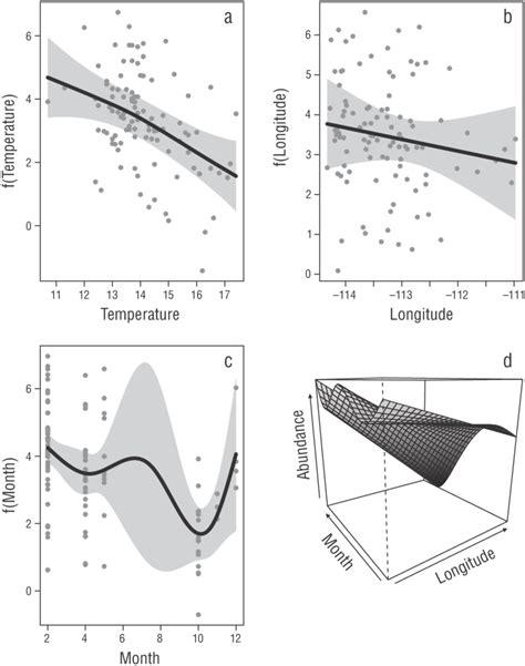 Generalized Additive Model Response Plots Showing The Effect Of The Download Scientific Diagram