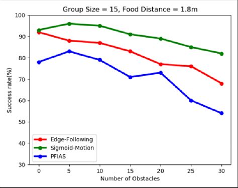 Effect Of Obstacle Number On Success Rate Download Scientific Diagram