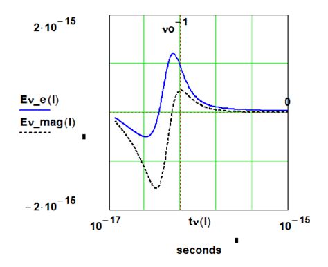 Distorted Geometry Photon Energy Density Field Functions For The Download Scientific Diagram