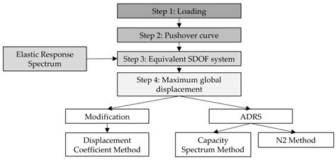 Abide Aşıkoğlu On Linkedin Overview On The Nonlinear Static Procedures