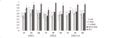 Auc Comparison Of Hfe Vs Fizzy When Applied To The Crc Datasets