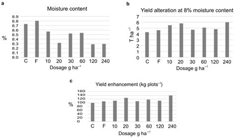 Liposomal Formulation Of Botanical Extracts May Enhance Yield Triggering Pr Genes And