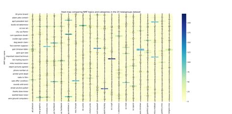 Topic Modelling With Bertopic And Non Negative Matrix Factorisation Karen Gask Walker