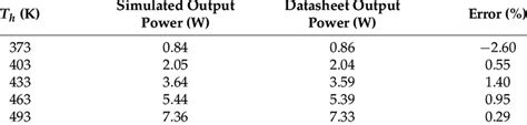 error between simulated and manufacturer data of output power for a