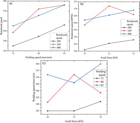 A Interaction Plot Of Welding Speed Versus Rotational Speed On Uts B Download Scientific