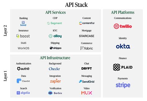 Api Stack The Billion Dollar Opportunities Redefining Infrastructure
