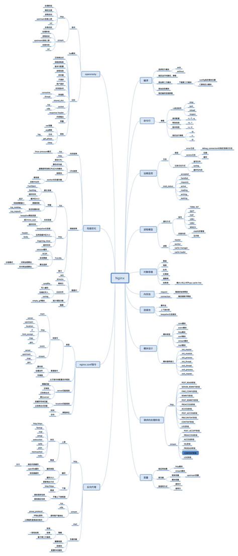 图解源码思维导图，nginx，我真不相信你还学不会（建议收藏）nginx思维导图 Csdn博客