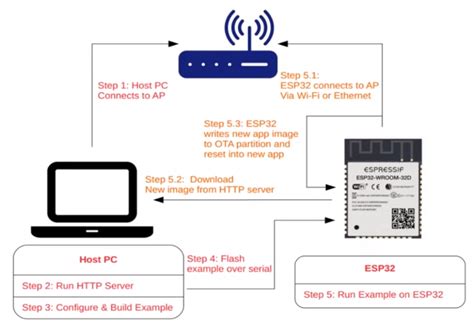 【esp32】ota相关学习 esp32 单ota分区 csdn博客