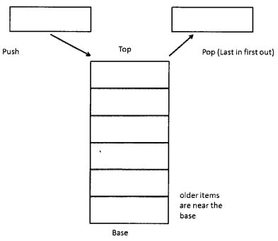 Python Interview Questions On Stacks Queues And Deque Python Programs