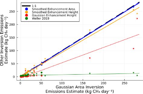 Figure 12 From A Modified Gaussian Plume Model For Mobile In Situ Greenhouse Gas Measurements