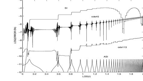 1 evolution of the error in energy for the hamiltonian 1 1 in a log