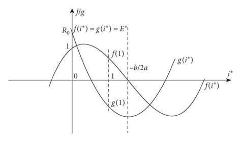 The Existence And Uniqueness Of I∗ In The Interval [0 1] Download Scientific Diagram