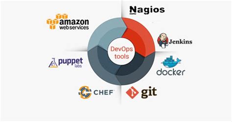 How To Choose Appropriate Devops Tool To Increase Efficiency Of Devops