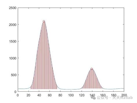 【波峰】基于matlab求解信号序列峰值检测求波峰面积matlab计算波峰面积 Csdn博客