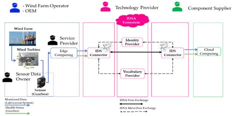 Idsa Wind Energy Use Case Download Scientific Diagram