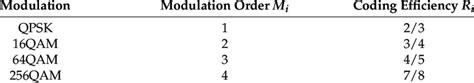 Modulation Scheme And Related Parameters Download Scientific Diagram