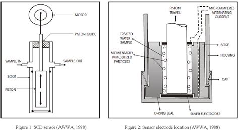 Figure From Evaluation Of The Streaming Current Detector SCD For Coagulation Control