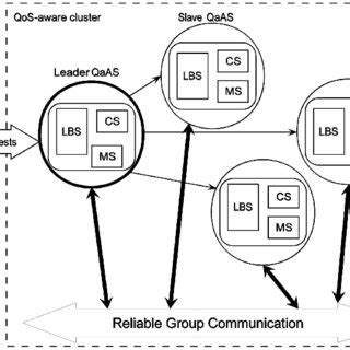 QoS Aware Middleware Services Interaction Download Scientific Diagram