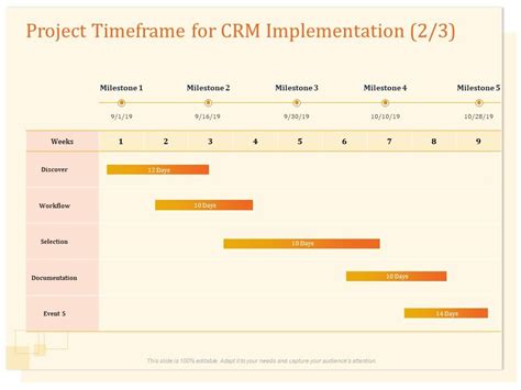 Project Timeframe For Crm Implementation Process Ppt Crm Strategy