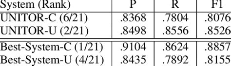 Aspect Category Detection Results Download Table