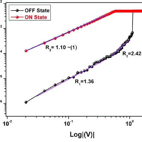 double logarithmic plot of the i v curve of the au rose ito device