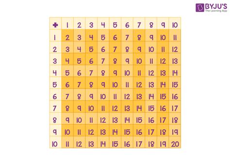 Base 5 Multiplication Chart Addition Table I Addition Table 1 To 10