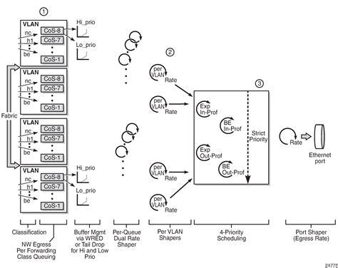 qos and qos policies