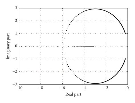 Representation Of The Eigenvalues Solution Of The Characteristic Download Scientific Diagram