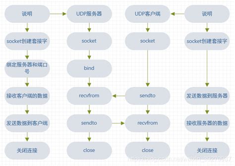 Linux下网络通信（udp通信协议详解）linux Udp通信 Csdn博客