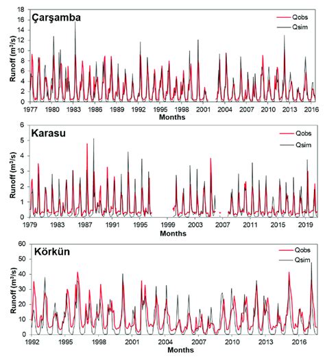 Monthly Runoff Time Series Of Observed Data And Gb90 R Simulated Data