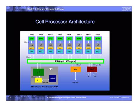 Cell Technology For Graphics And Visualization Ppt