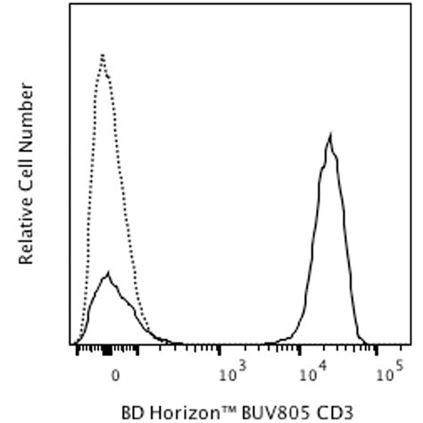 Buv805 Mouse Anti Human Cd3