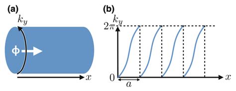 中学生都能懂的拓扑绝缘体の体边对应｜dirac方程、wilson Loop、entanglement Spectra 知乎