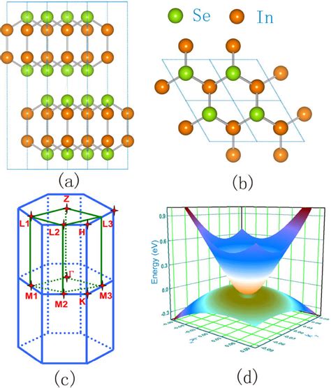 A Top And B Side Views Of The Crystal Structure Of The β Inse C