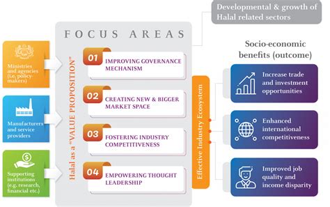 Industry Development Halal Development Corporation