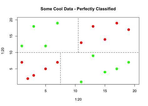 Chapter 8 Decision Trees Predictive Learning In R