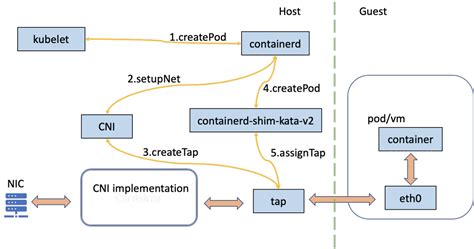 RFC Direct Attachable CNIs For Kata Containers Issue Kata Containers Kata Containers