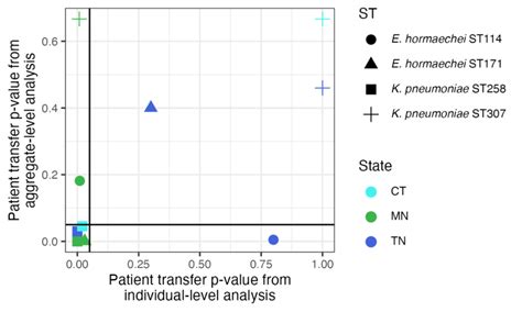 Figure S11 Differences Between Individual And Aggregate Level Patient Download Scientific
