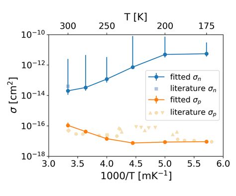 Inferred Capture Cross Sections Vs Temperature Compared To Literature