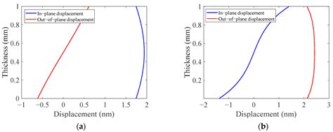 Debonding Detection In Aluminumrigid Polyurethane Foam Composite Plates Using A0 Mode Lamb Wave
