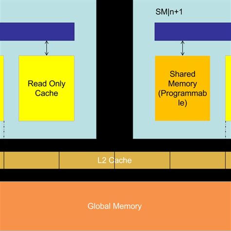 memory structure of the gpu download scientific diagram