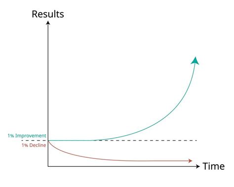 Premium Vector The Compound Effect Graph Of Consistency Improvement
