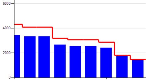 Reporting Services SSRS Report Builder Align Shift Stepped Line Chart With Bar Chart Stack