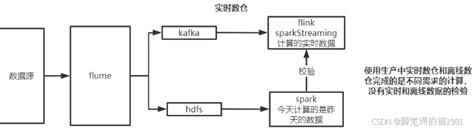 lambda 架构 lamda架构 csdn博客
