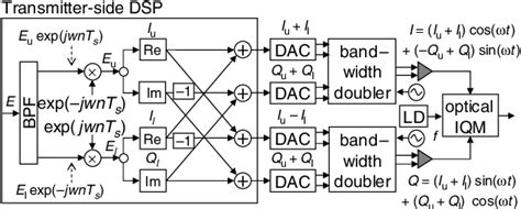 figure 1 from electrical spectrum synthesis technique using digital pre