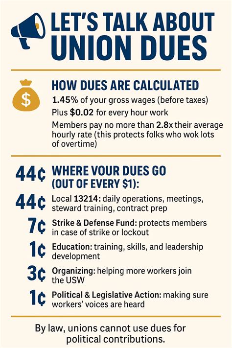 Your Dues At Work The Facts Local 13214
