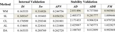 cluster validation for five approaches download scientific diagram