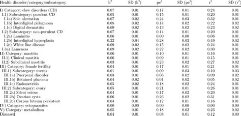 Posterior Means And Posterior Standard Deviations For Heritabilities H Download Table