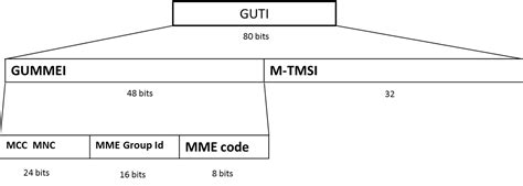 Alliknowaboutwireless Guti Reallocation Procedure